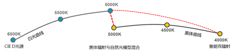 北美照明学会（IES）发布新版TM-30标准 修订了颜色质量评价方法 – 灯世界